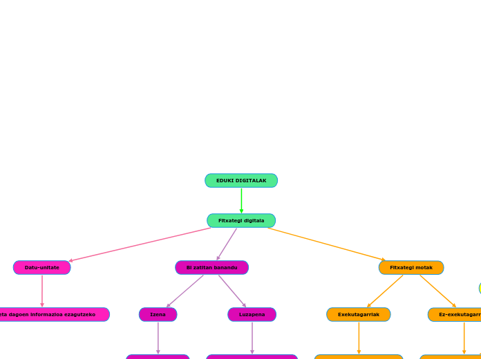 EDUKI DIGITALAK - Mind Map